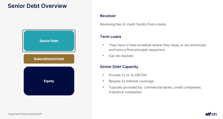 Capital Stack Explained: Debt & Equity Structures | CFI