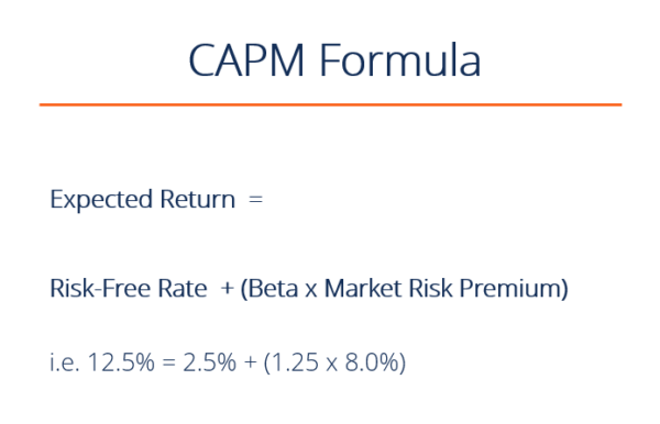 What is CAPM - Capital Asset Pricing Model - Formula, Example