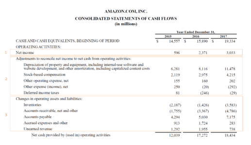 Cash Flow from Operations - Definition, Formula and Example