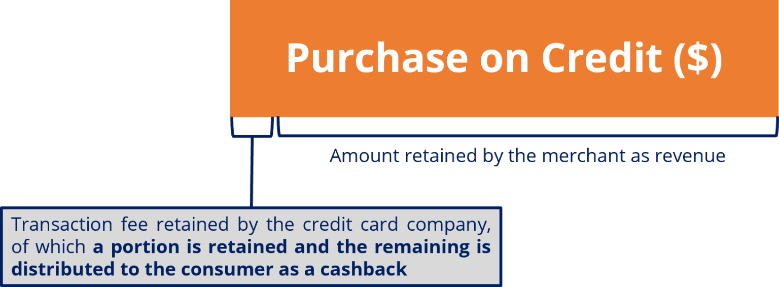 Cashback - Definition, Types, How It Works, Benefits