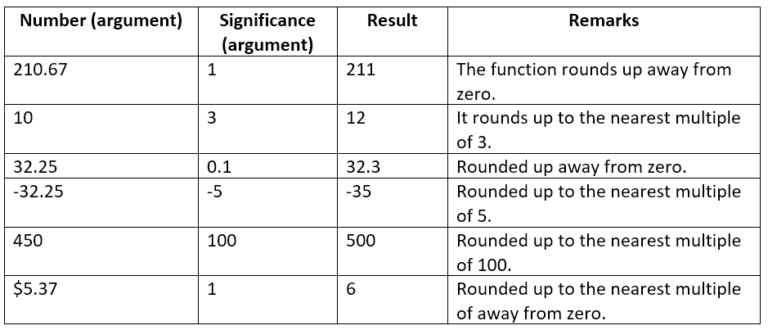 CEILING Function - Formula, Calculate, Example, Sample