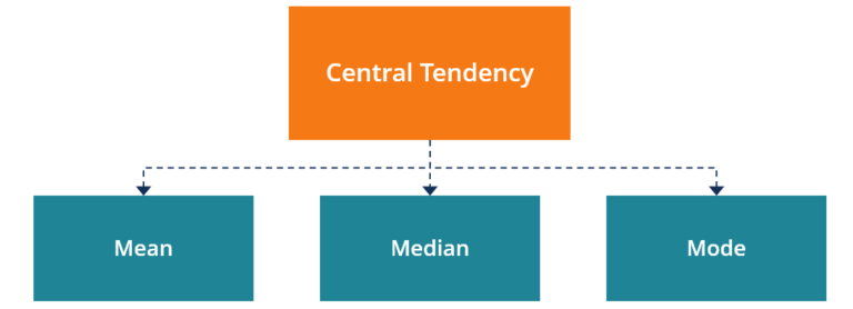 Central Tendency - Definition, Measures of Central Tendency
