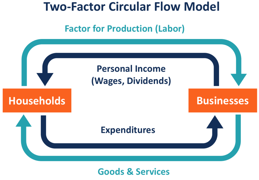 Circular Flow Model - Overview, How It Works, & Implications