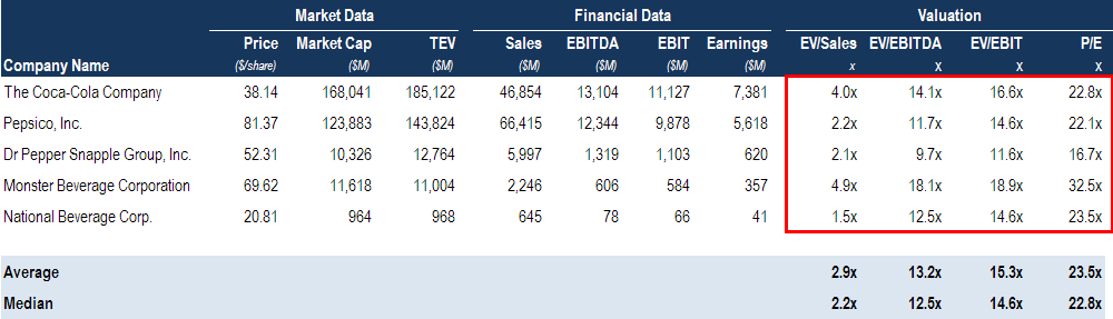 Multiples Analysis Definition And Explanation Of Valuation