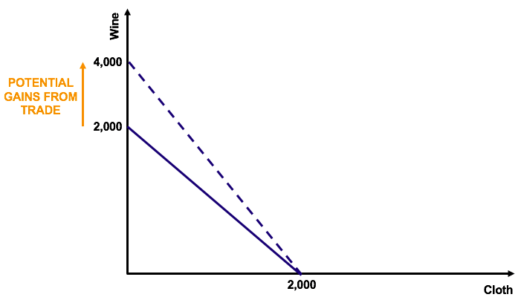 Comparative Advantage - Overview, Example and Benefits