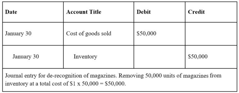 Consignment Sales - Understanding the Consignment Sales Process