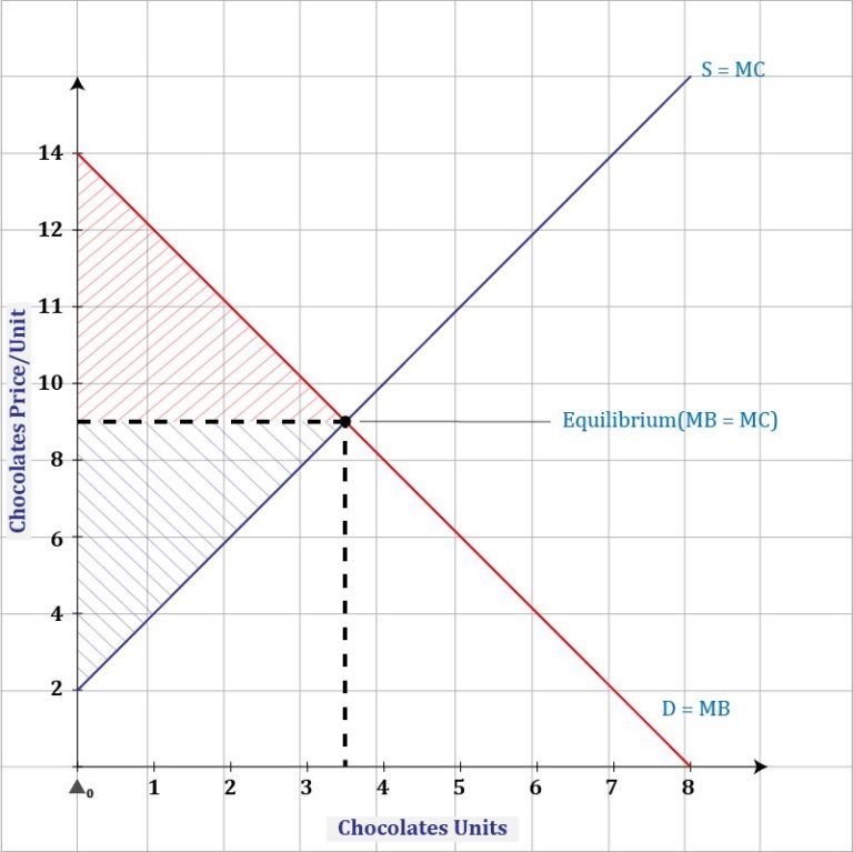 Consumer Surplus and Producer Surplus - Overview, Formulas