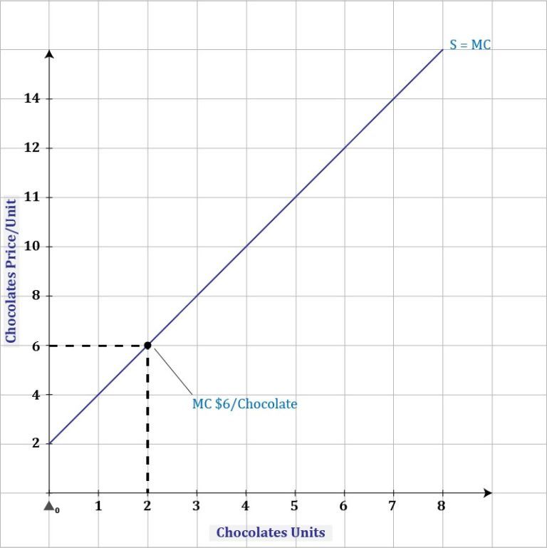 Consumer Surplus and Producer Surplus - Overview, Formulas