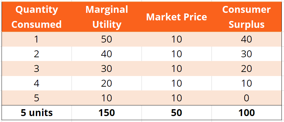 Consumer Surplus - Definition, How to Calculate, Elasticity of Demand