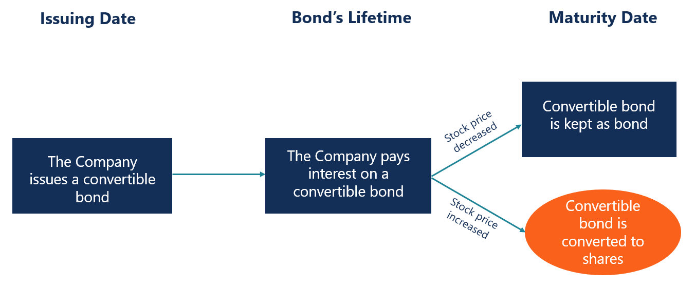 Convertible Bond - Types & Advantages of Convertible Bonds