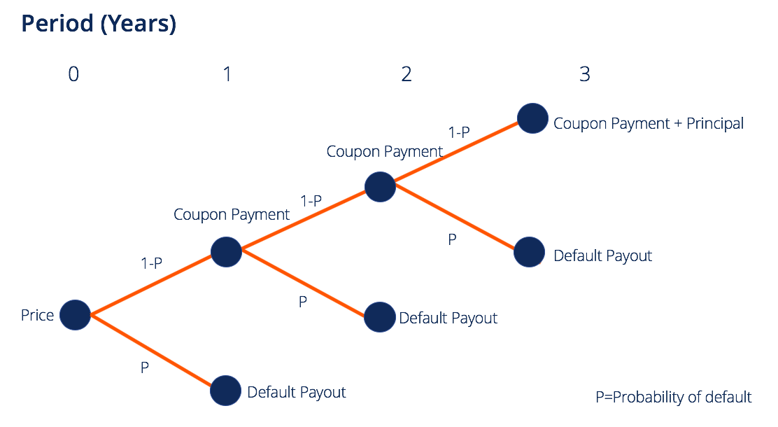 Corporate Bond Valuation - Definition, Calculation, Formula