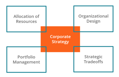 Corporate Strategy - Definition, Four Components