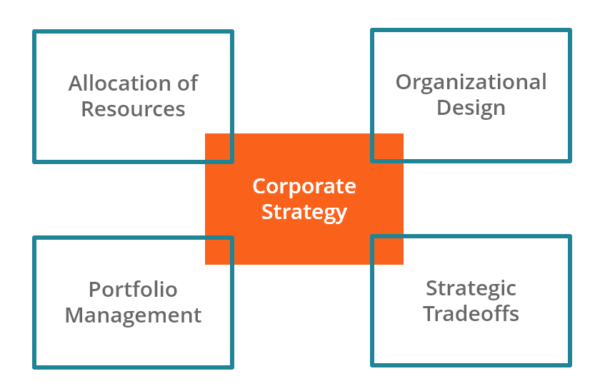 Corporate Strategy - Definition, Four Components