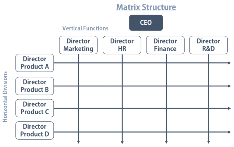 Corporate Structure - Different Types of Organizational Structures