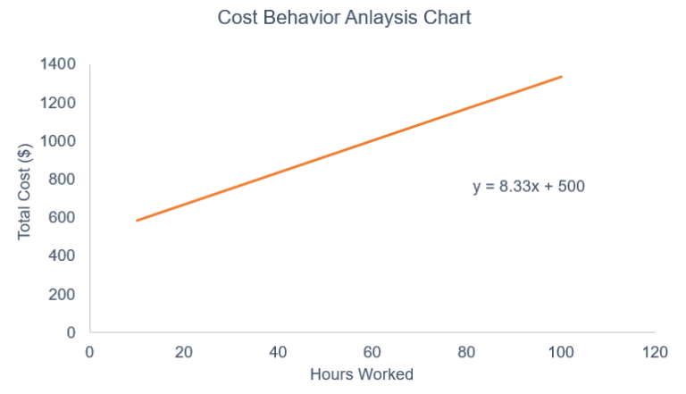 Cost Behavior Analysis - Definition, Example, Template