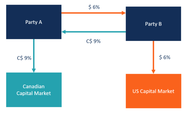Cross Currency Swap - Overview, How It Works, Benefits and Risks
