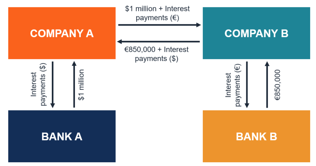 Currency Swap Contract Definition How It Works Types