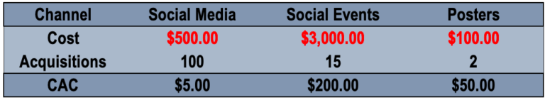 Customer Acquisition Cost (CAC) - Definition, Formula, and Example