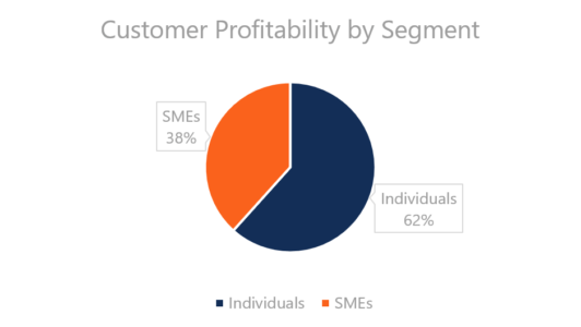 Customer Profitability Analysis - Formula, Benefits