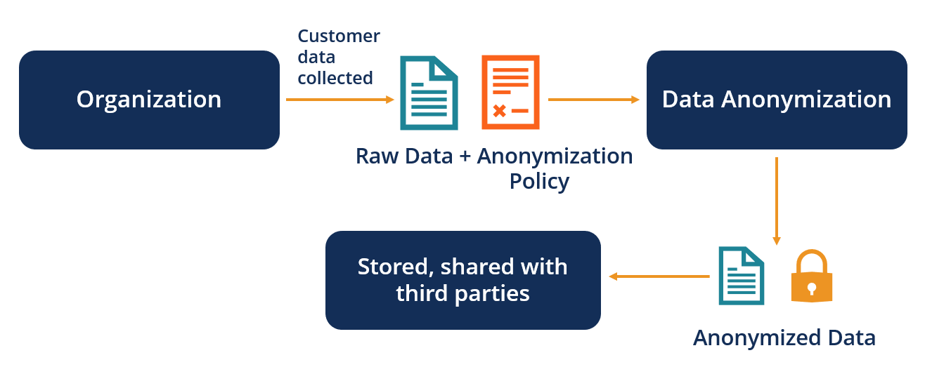 Data Anonymization - Overview, Techniques, Advantages