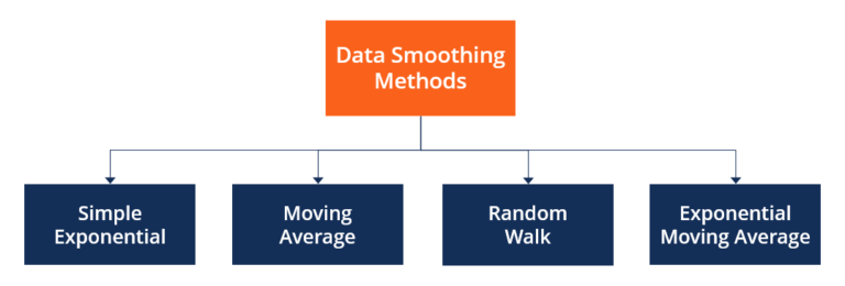 Data Smoothing - Definition, Methods, Benefits, Limits