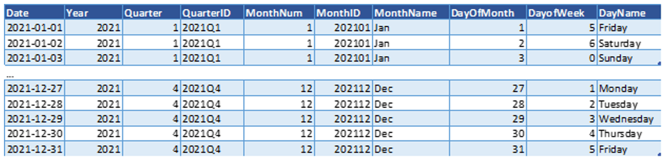 Creating a Date Dimension Table - Overview, Importance