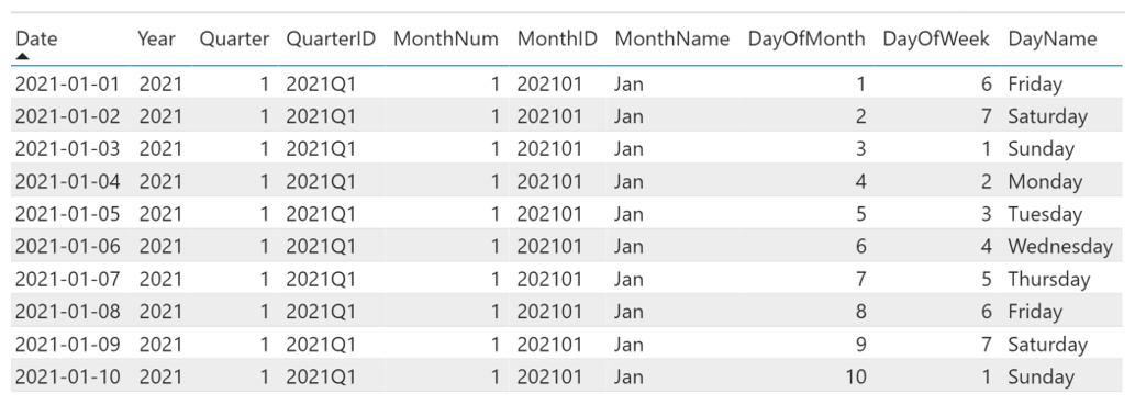 Creating A Date Dimension Table Overview Importance