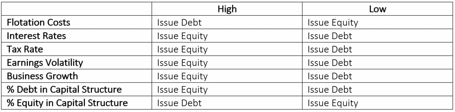 Debt vs Equity Financing - Definition and Differences