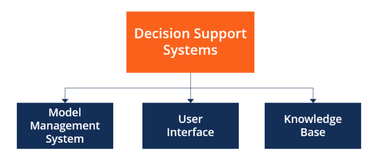 Decision Support System (DSS) - Overview, Components, Types