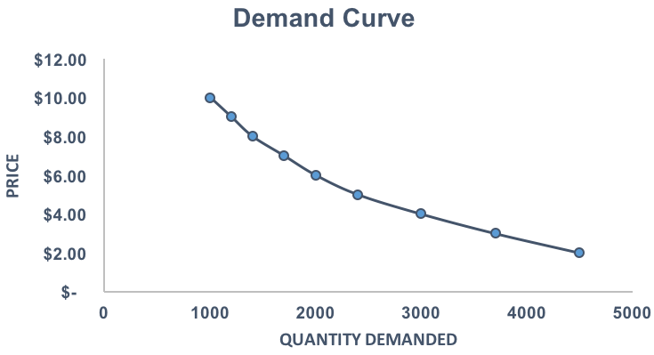 Demand Curve - Definition, Example, How it Works