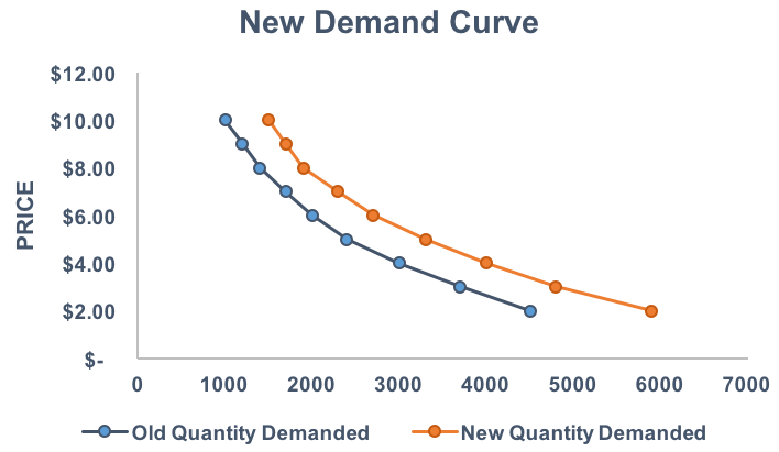 Demand Curve - Definition, Example, How it Works