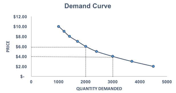 Demand Curve - Definition, Example, How it Works