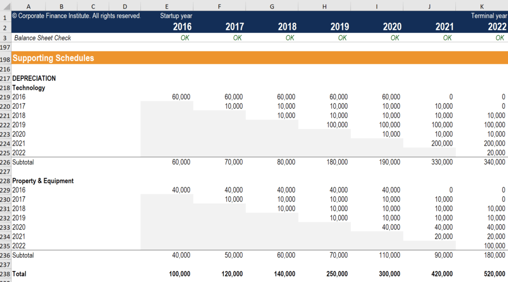 Gesch ft Supermarkt W tend Fixed Asset Roll Forward Strukturell 