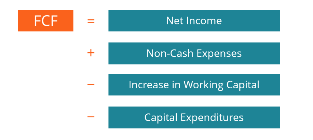 Free Cash Flow (FCF) - Formula, Calculation, & Uses