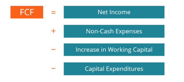 FCF Formula - Formula for Free Cash Flow, Examples and Guide