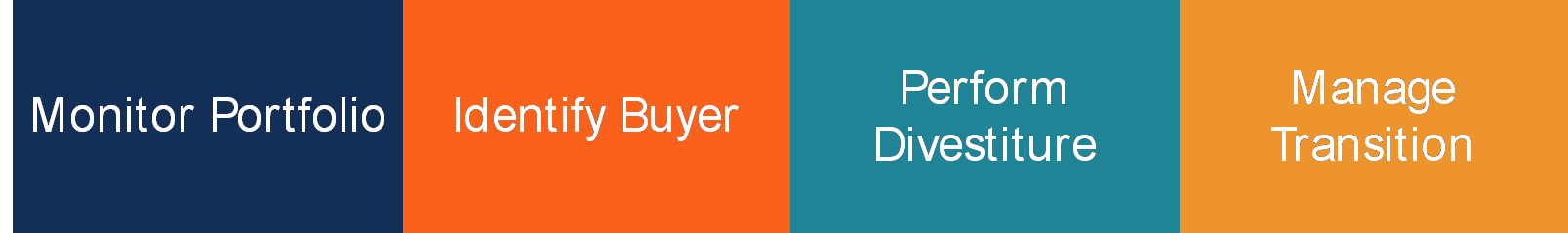 Divesting - Overview, Steps, Benefits, Costs