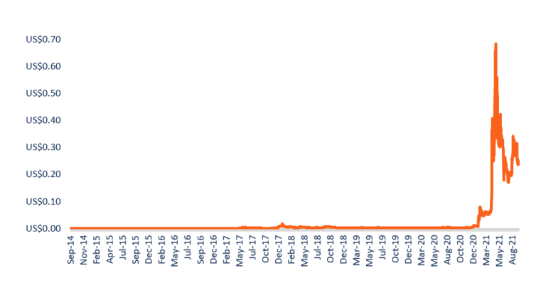 Dogecoin - Definition, History, Live Chart