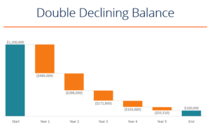 Double Declining Balance Depreciation - Download Free Excel Template
