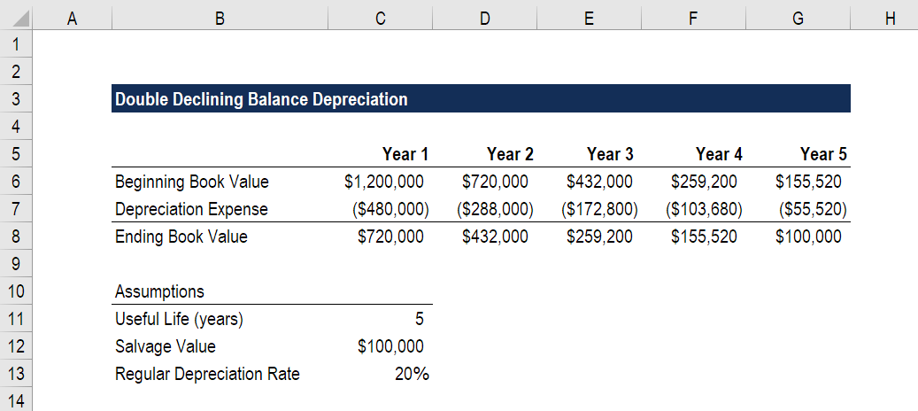 Double Declining Balance Depreciation - Method, Guide Double Declining Balance Depreciation - Method, Guide