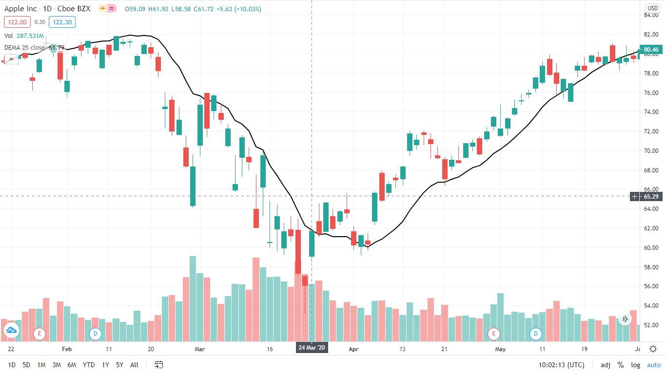 Double Exponential Moving Average (DEMA) - Overview, Calculation