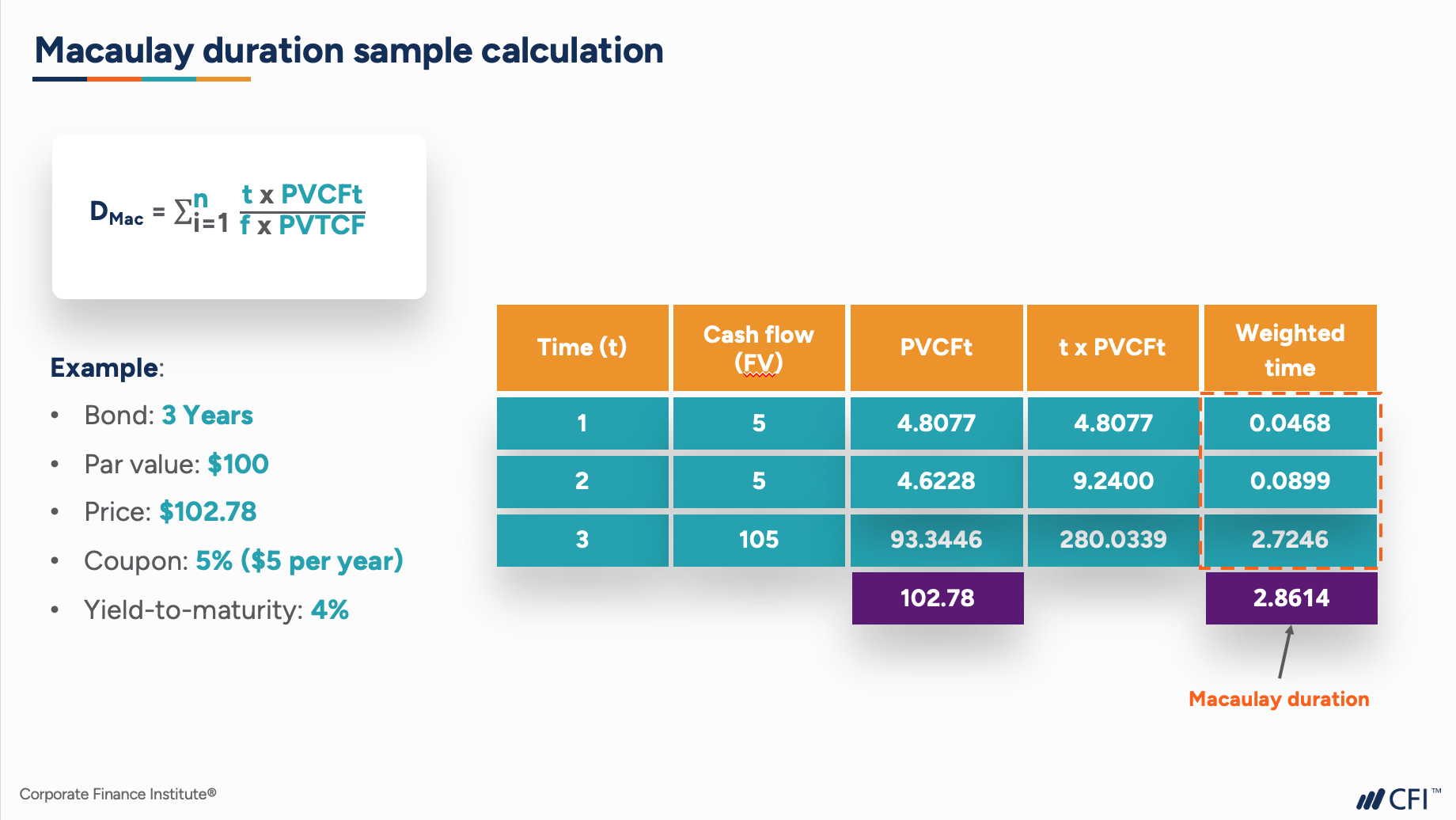 Duration - Definition, Finance, Types, Formulas