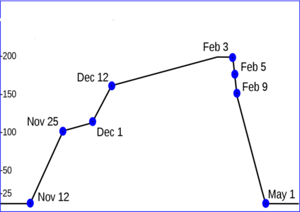 Dutch Tulip Bulb Market Bubble - Overview, History