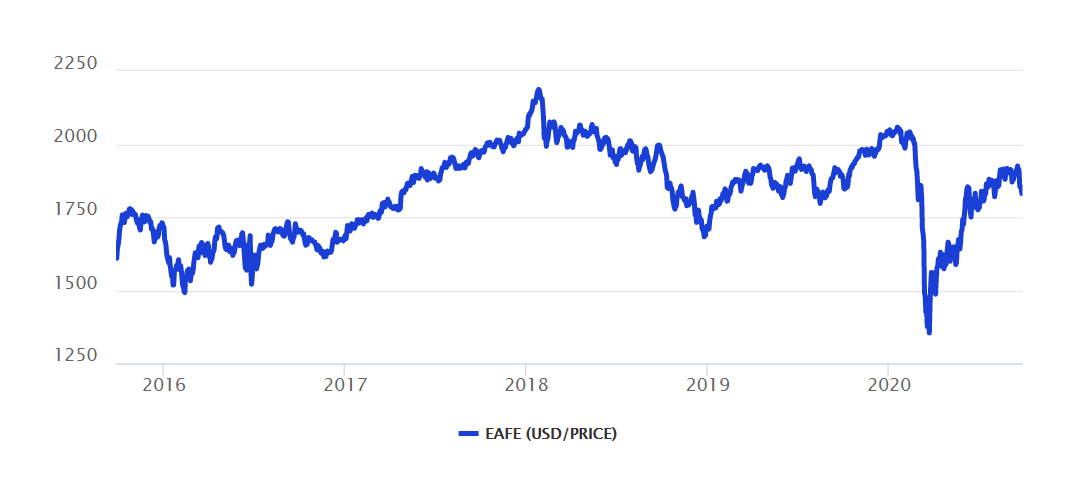 EAFE Index - Overview, Uses, Benefits and Drawbacks