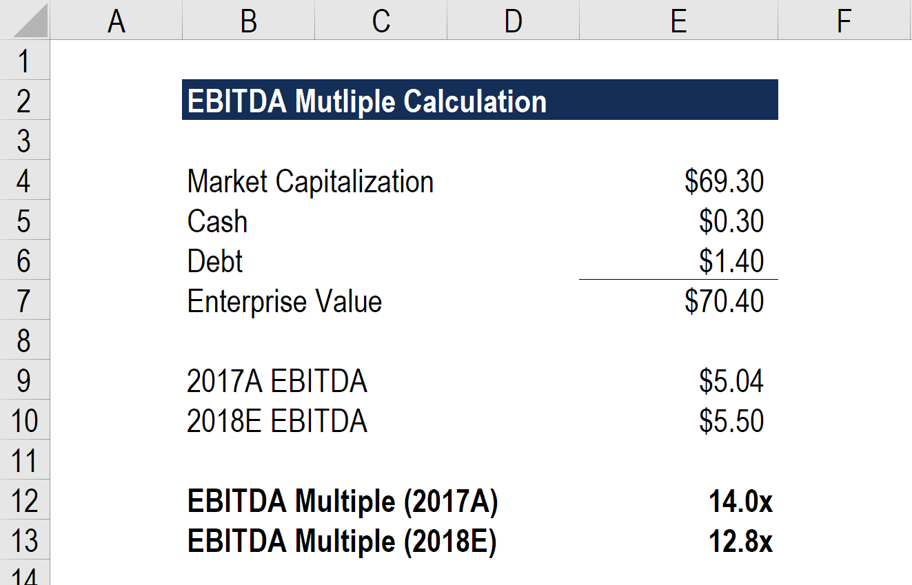 EBITDA Multiple - Formula, Calculator, and Use in Valuation