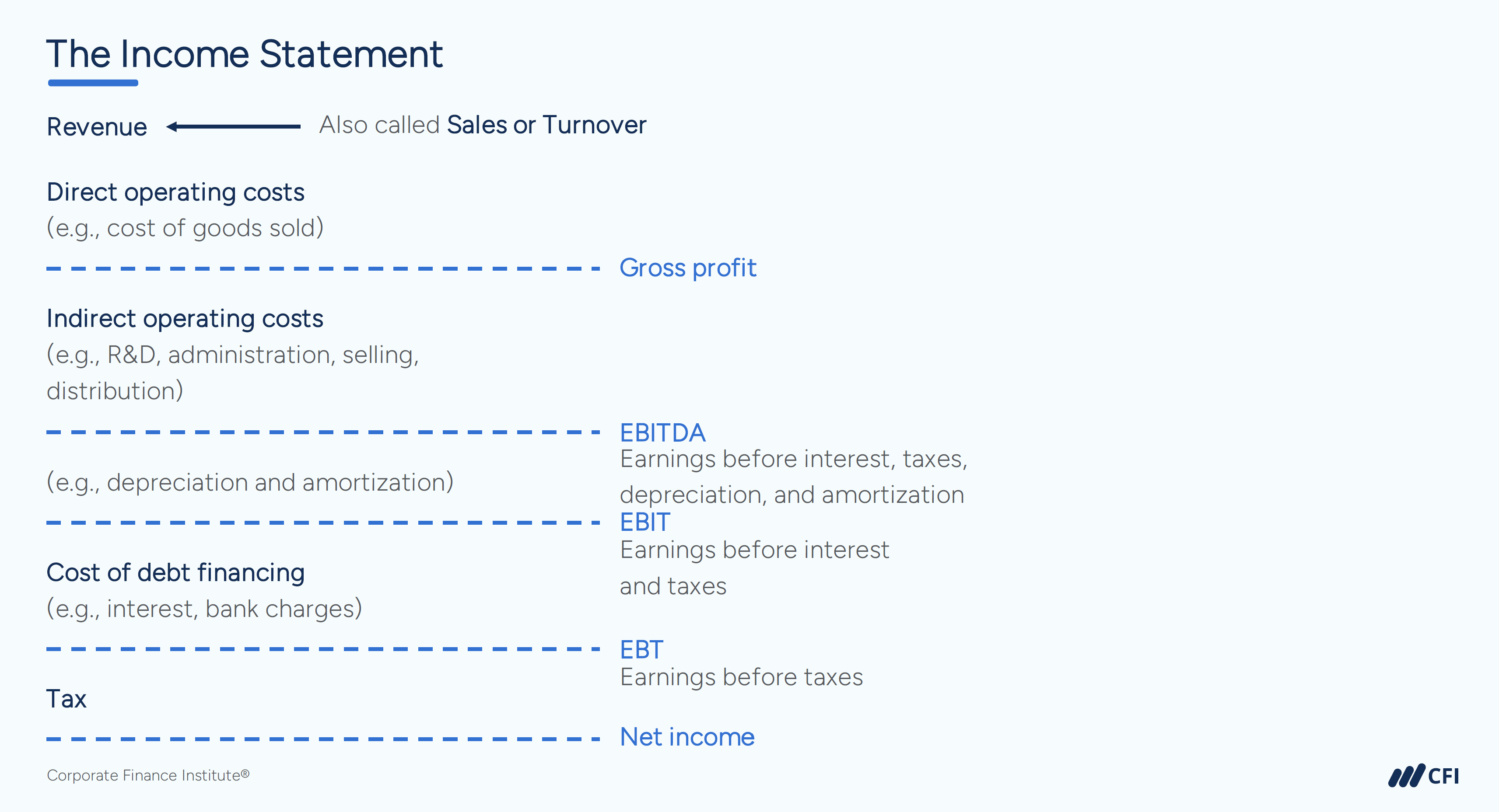 EBITDA vs. Net Income: Key Differences & Uses | CFI