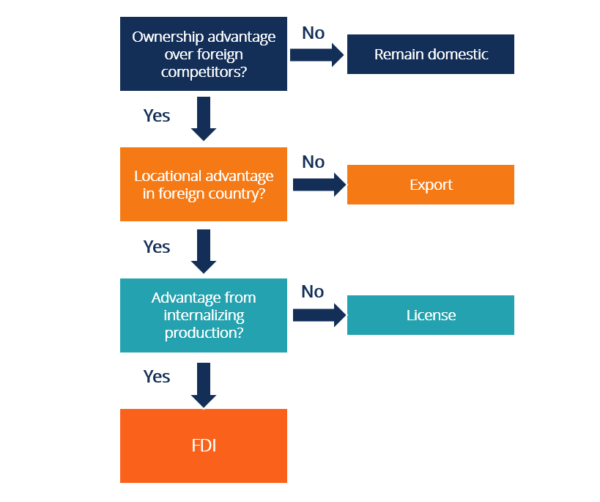 Eclectic Paradigm - Definition, Advantages, Example