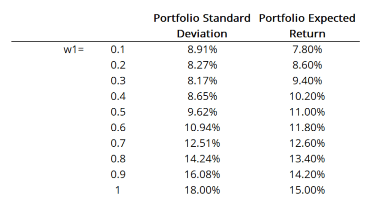 Efficient Frontier - Overview, How It Works, Example, Significance