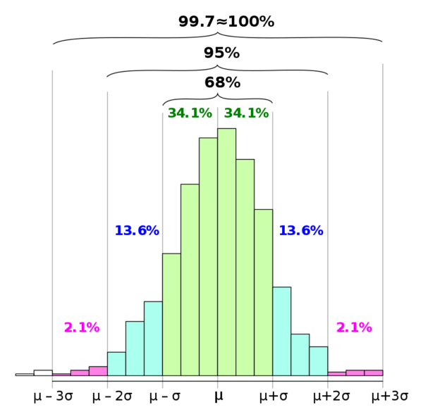 Empirical Rule - What it is, How to Use, Formula
