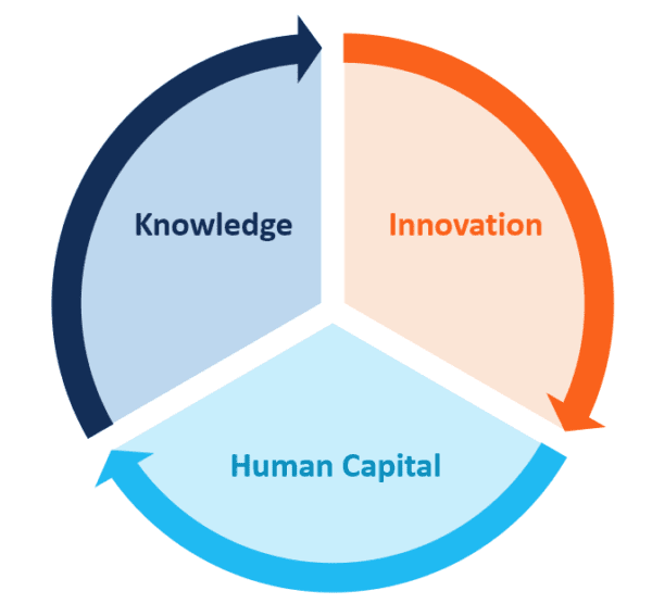 Endogenous Growth Theory - Defined, Example, Limits