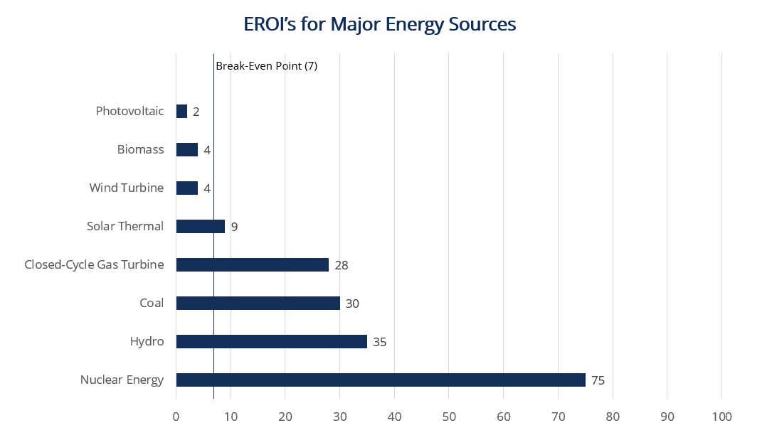 Energy Return on Investment (EROI) - Definition, Formula